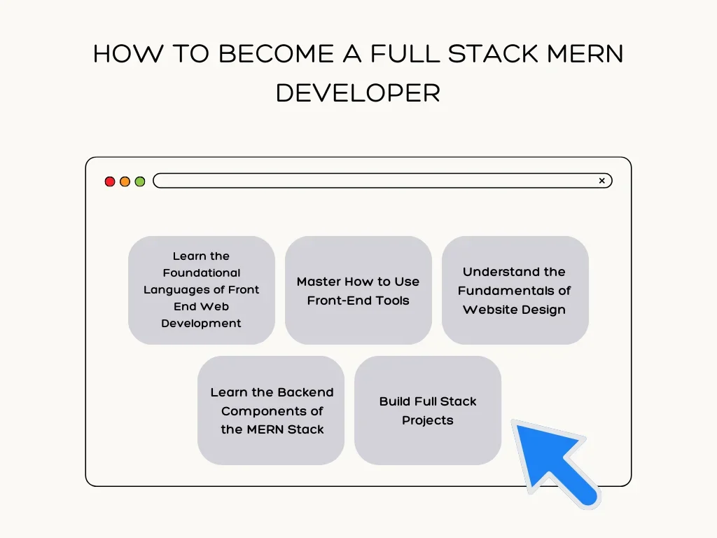 What is MERN & How to Become a Full Stack MERN Developer